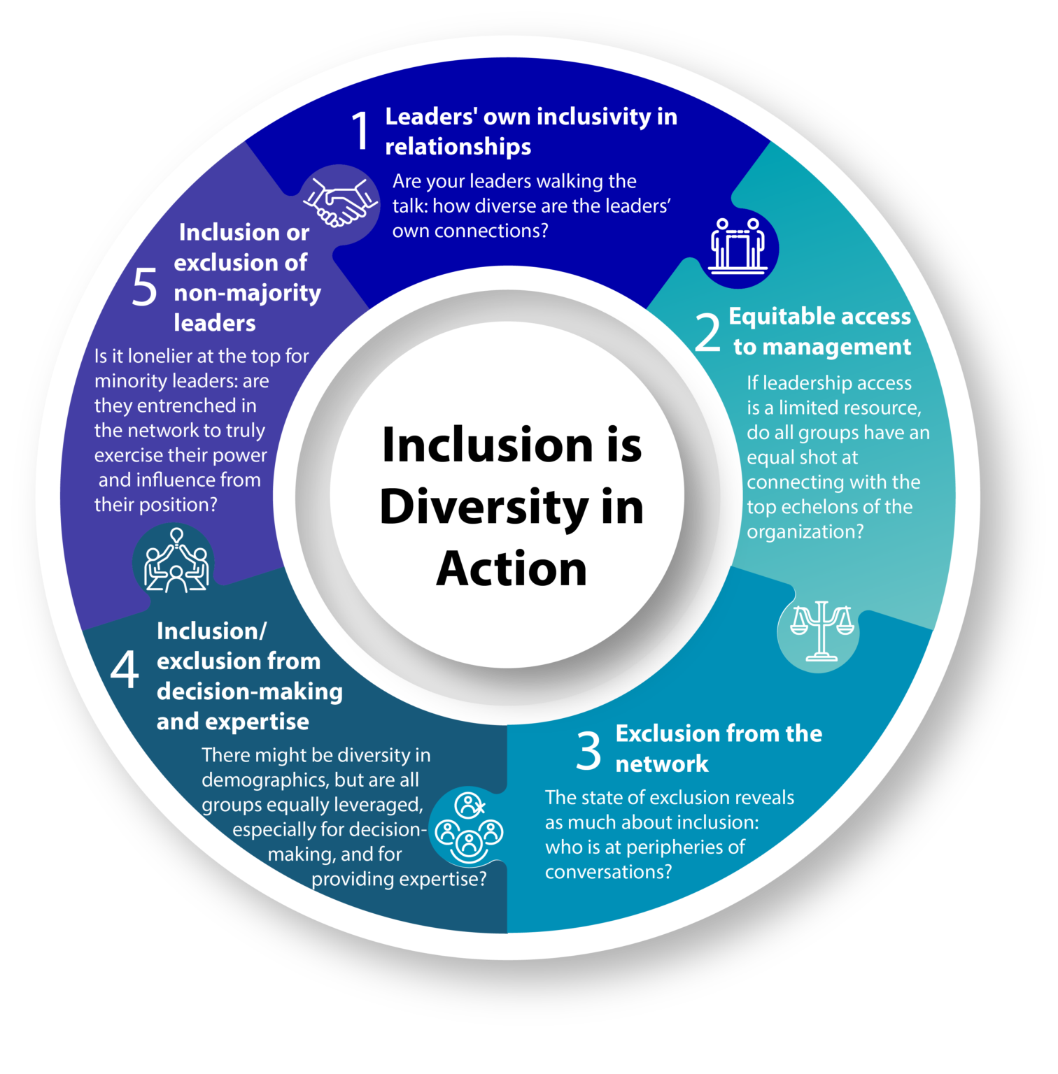 Measuring Inclusion by Looking at Informal Networks - OD Alternatives Measuring Inclusion by Looking at Informal Networks - OD Alternatives